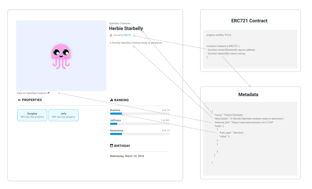 What are NFTs and Why Are They So Popular?