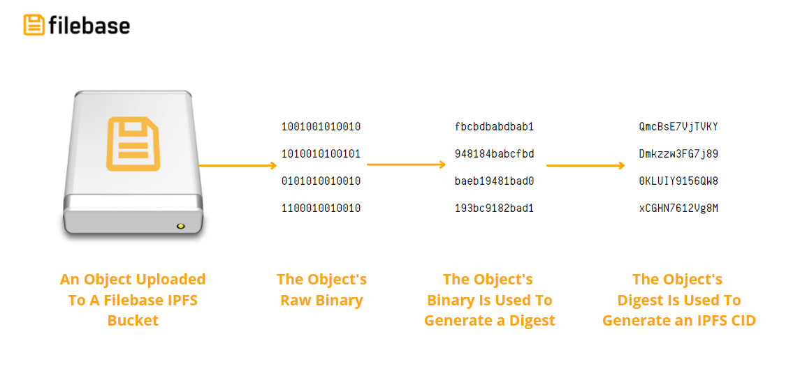 Understanding the Components of an IPFS CID