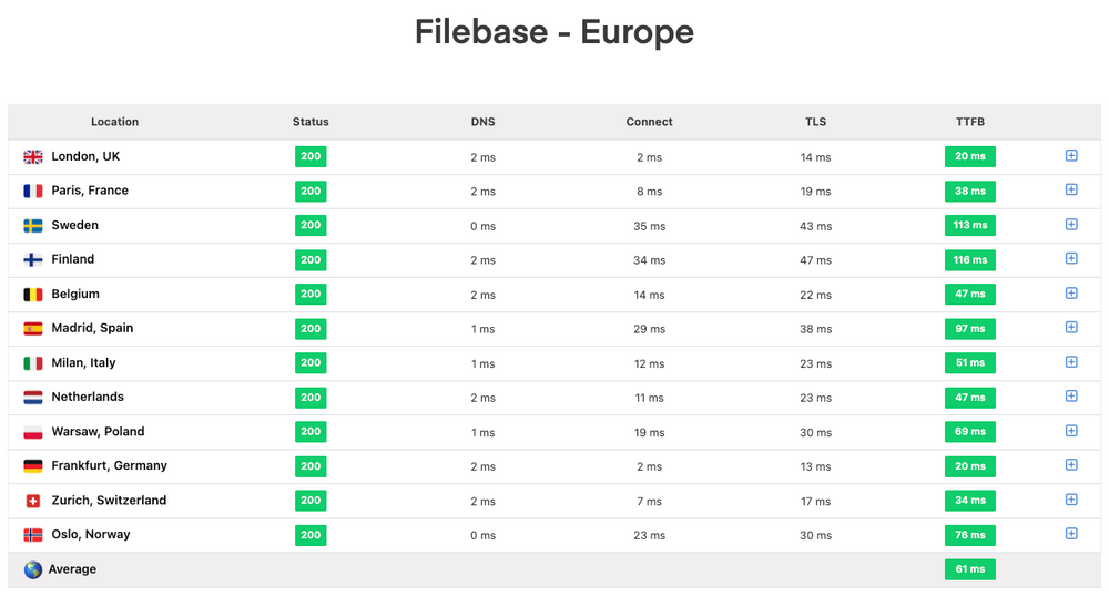 Introducing the Filebase Content Delivery Network